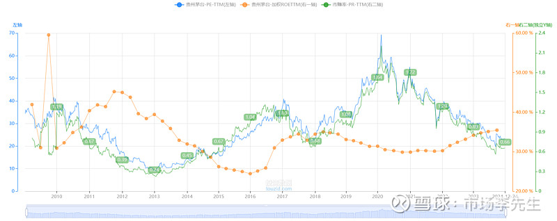 谈PE与ROE的关系 为什么在用PE估值的时候一定要引入ROE呢？首先，ROE是衡量公司盈利能力的指标，表示股东对公司投资的回报率。简单来说 ...