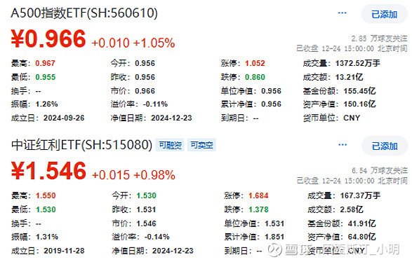 A500指数在9月23日发布以来（对，这个时间就是这么玄学），仅3个月时间，其ETF跟踪规模就已经超过2000亿元，以史... - 雪球