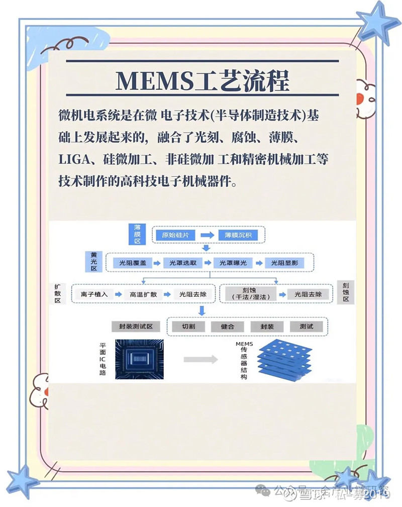 MEMS芯片基本概念 MEMS（Micro - Electro - Mechanical System）芯片，即微机电系统芯片，是一种融合了微 ...