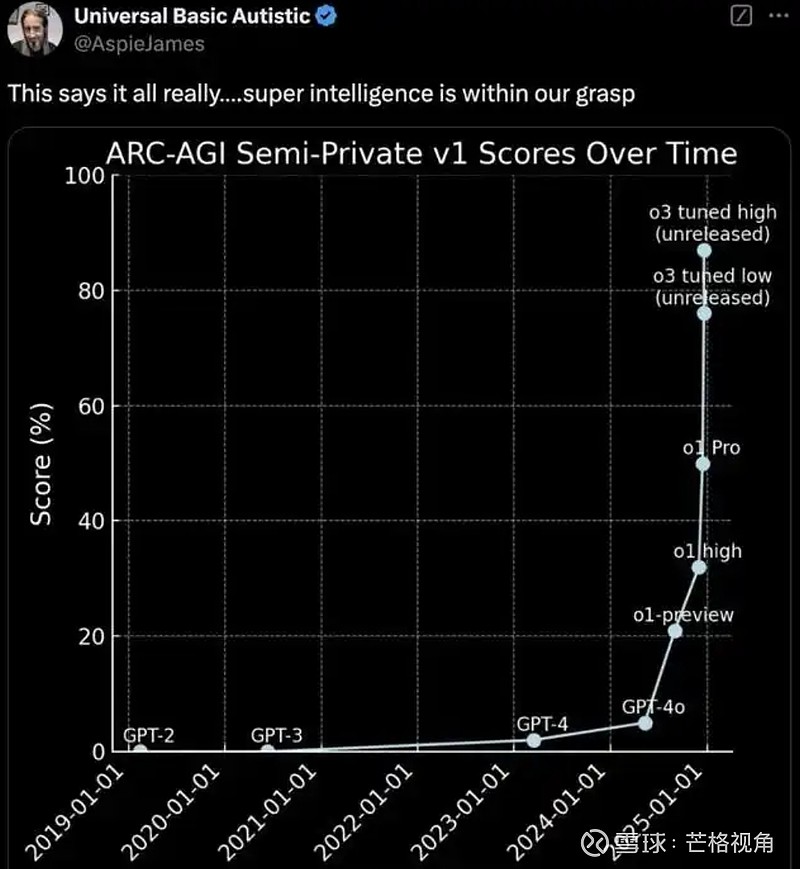 二进制是阻碍实现AGI的智子，人工智能只能向高阶智能进化（一） openAI发布了震惊世界的o3，其在ARC-AGI测试评分暴涨，从GPT的只有几分，暴涨到87分，超越了人类的85分的... - 雪球
