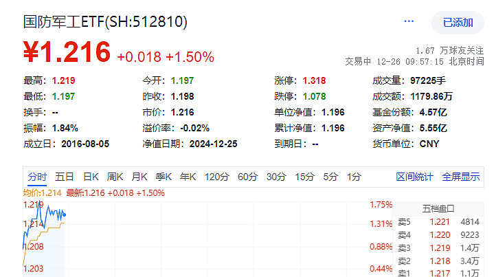 签订36亿大单，光威复材涨近7%！军工股全线反弹，国防军工ETF（512810）逆市涨1.5%！ 12月26日早盘，国防军工板块强劲反弹，场内热门 国防军工ETF （512810）逆市涨1.5 ...