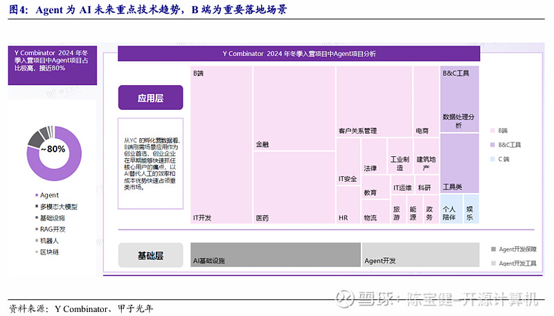 行业深度：AI Agent拐点已至，2B+2C星辰大海【开源计算机陈宝健团队】 核心观点 1、2025年有望成为AI Agent商业化应用元年 ...