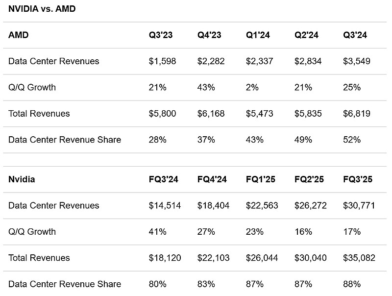AMD：当前估值毫无道理 自 10 月份这家半导体公司公布第三财季业绩以来， AMD （纳斯达克股票代码：AMD ）的股价一直令人大失所望 ...