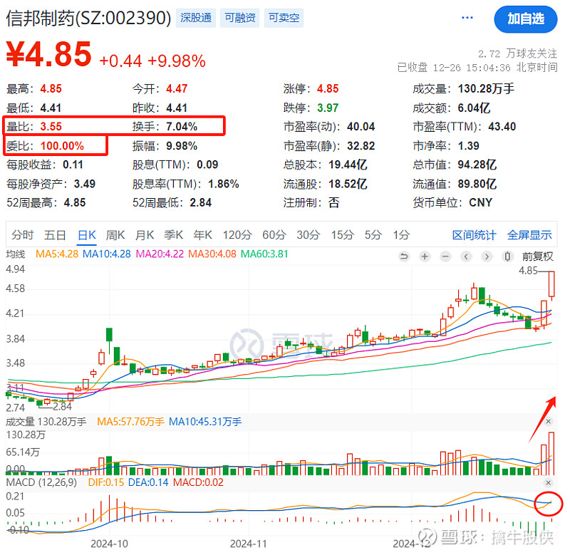 短线擒牛，每日一股：信邦制药 $信邦制药(SZ002390)$ 民营医院方面：公司形成了以医疗服务为核心、辅以医药流通及中医药制造的主要业务架构，构建... - 雪球