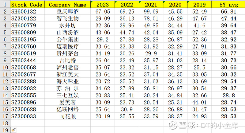 A股近五年ROE稳定大于20%的公司汇总 巴菲特曾说过“如果一定要我用一个指标进行选股，我会选择ROE。那些ROE能常年持续稳定在20%以上的 ...