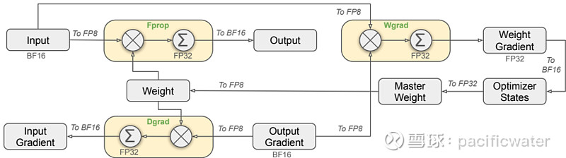 DeepSeek-V3 深度解析：FP8 精度背后的科技力量 研究背景研究问题：本文提出了DeepSeek-V3，一个具有671亿参数的混合专家（MoE）语言模型，旨在实现高效的推理... - 雪球