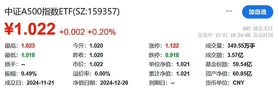 科技赛道反弹！超配新质生产力的中证A500指数ETF（159357）量价齐升，机构：A股盈利增速或将迎来边际好转 先说一个好消息！博时的 中证 ...