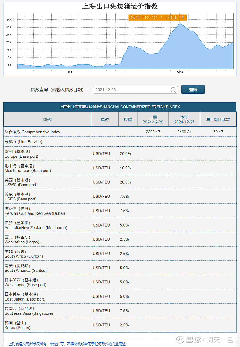 2024.12.27 CCFI和SCFI 28日更新。2024年12月27日，中国出口集装箱运价指数CCFI为1515.07，比上期上涨1.6%。(CCFI分航线... - 雪球