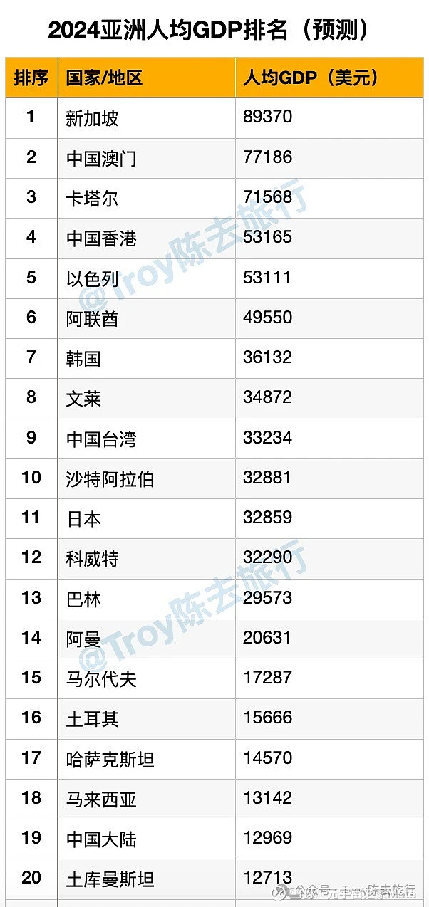 2024亚洲人均GDP排行榜：新加坡继续领跑 在经济全球化的背景下，人均GDP一直是衡量一个地区经济发展水平的重要指标。最新的2024亚洲人均GDP预测榜单揭示了各国... - 雪球