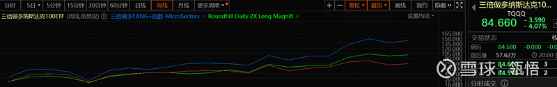TQQQ&FNGU&MAGX 拉了一下，三个ETF的表现：$纳指3X做多-ProShares(TQQQ)$ 是红线$FANG+指数3X杠杆ETN-Mi... - 雪球