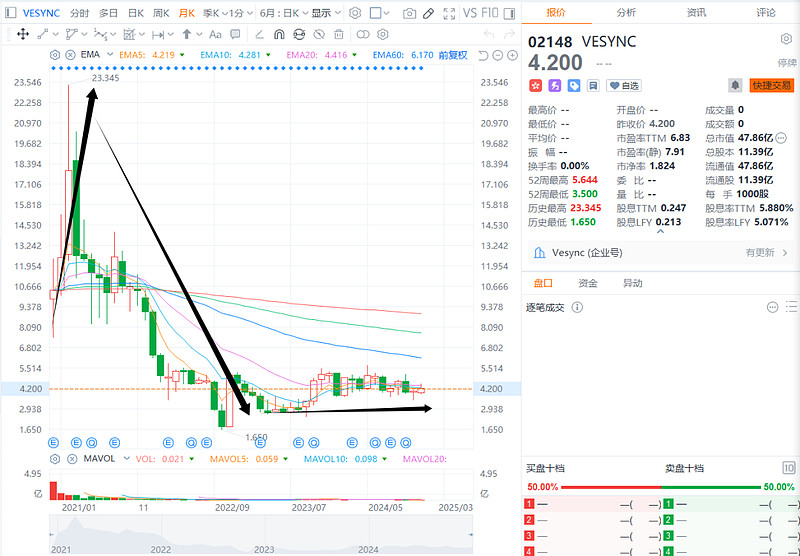 港股新股回顾：VESYNC—从ipo到退市（2020/12/18-2024/12/27） 开启一个新的系列，港股新股回顾，以打新人/买方的角度，不定期记录+复盘历史上有代表性的新股，看看它们因 ...