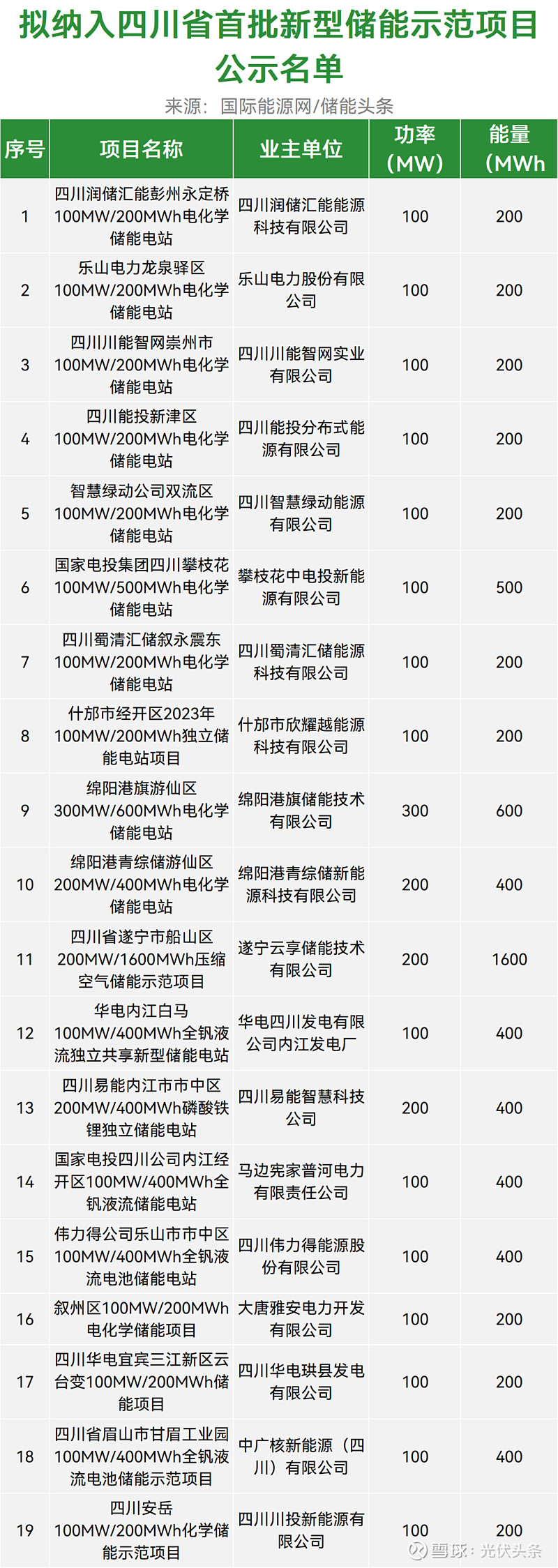 167.3GWh！2024年430个储能项目清单下发！远景/明阳/宝丰/新华水电/中能建/融和元储/中石油领衔 12月15日，2025年全国能源工作会议指出：2024年，我国新型电力系统加快 ...