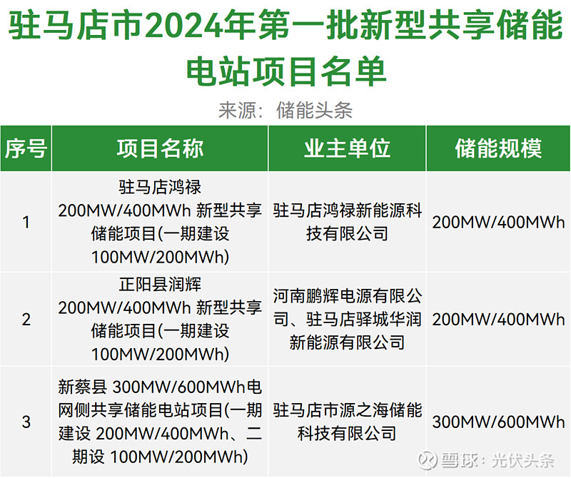 167.3GWh！2024年430个储能项目清单下发！远景/明阳/宝丰/新华水电/中能建/融和元储/中石油领衔 12月15日，2025年全国能源工作会议指出：2024年，我国新型电力系统加快 ...