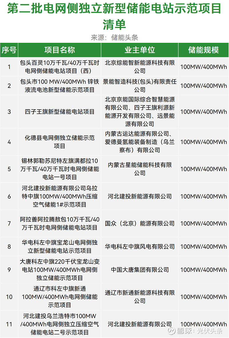 167.3GWh！2024年430个储能项目清单下发！远景/明阳/宝丰/新华水电/中能建/融和元储/中石油领衔 12月15日，2025年全国能源工作会议指出：2024年，我国新型电力系统加快 ...