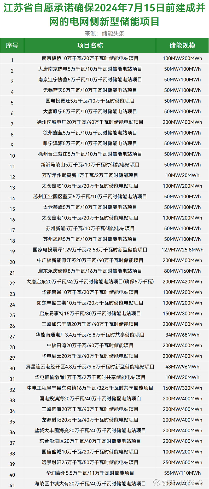 167.3GWh！2024年430个储能项目清单下发！远景/明阳/宝丰/新华水电/中能建/融和元储/中石油领衔 12月15日，2025年全国能源工作会议指出：2024年，我国新型电力系统加快 ...
