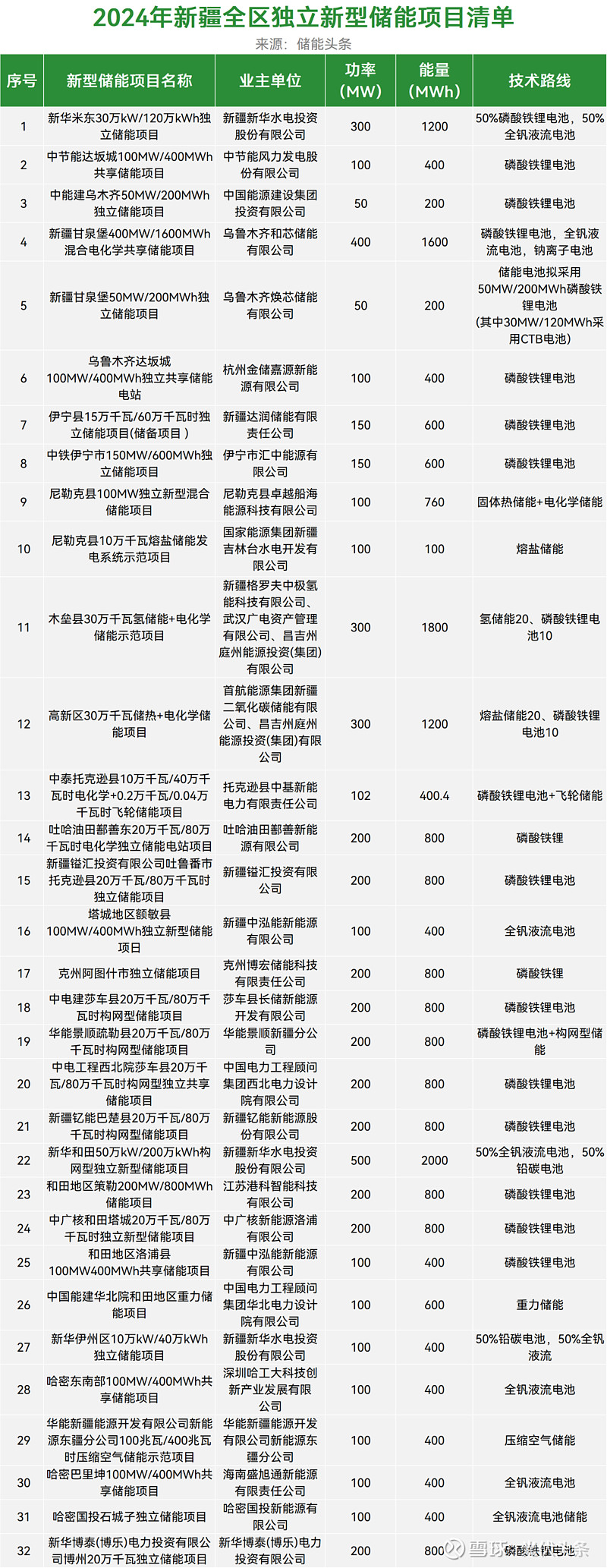 167.3GWh！2024年430个储能项目清单下发！远景/明阳/宝丰/新华水电/中能建/融和元储/中石油领衔 12月15日，2025年全国能源工作会议指出：2024年，我国新型电力系统加快 ...