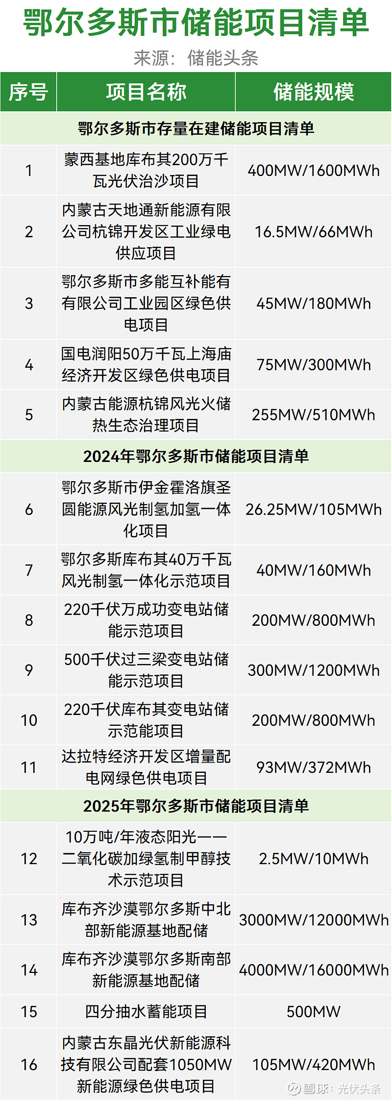 167.3GWh！2024年430个储能项目清单下发！远景/明阳/宝丰/新华水电/中能建/融和元储/中石油领衔 12月15日，2025年全国能源工作会议指出：2024年，我国新型电力系统加快 ...