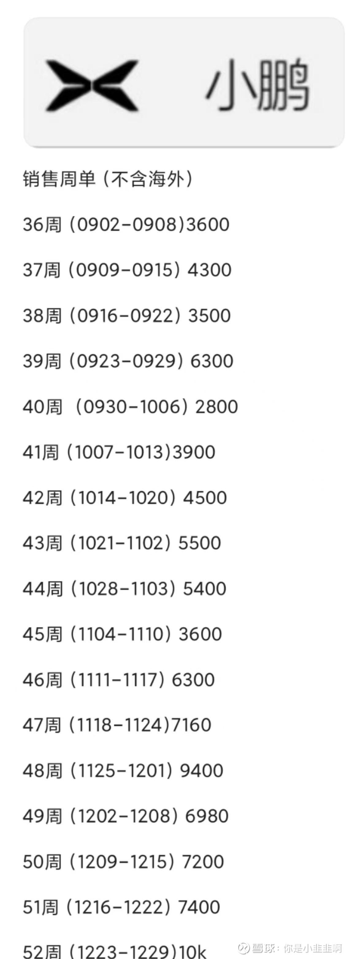 $小鹏汽车-W(09868)$ $小鹏汽车(XPEV)$Q4交付截止目前的数据10月23917 + 11月30895+目... - 雪球
