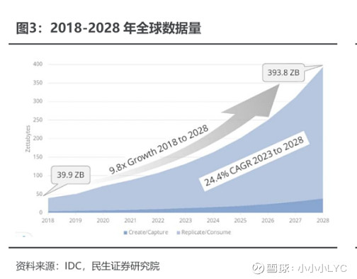 据IDC，2018年全球数据总量为39.9ZB，预计到2028年，全球数据总量将达到393.8ZB，CAGR增速为25.... - 雪球