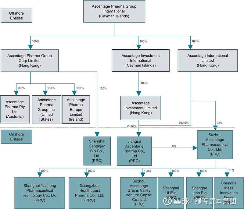 IPO速递丨亚盛医药赴美IPO 拟纳斯达克上市 当地时间12月27日，苏州亚盛药业有限公司控股公司Ascentage Pharma Group ...