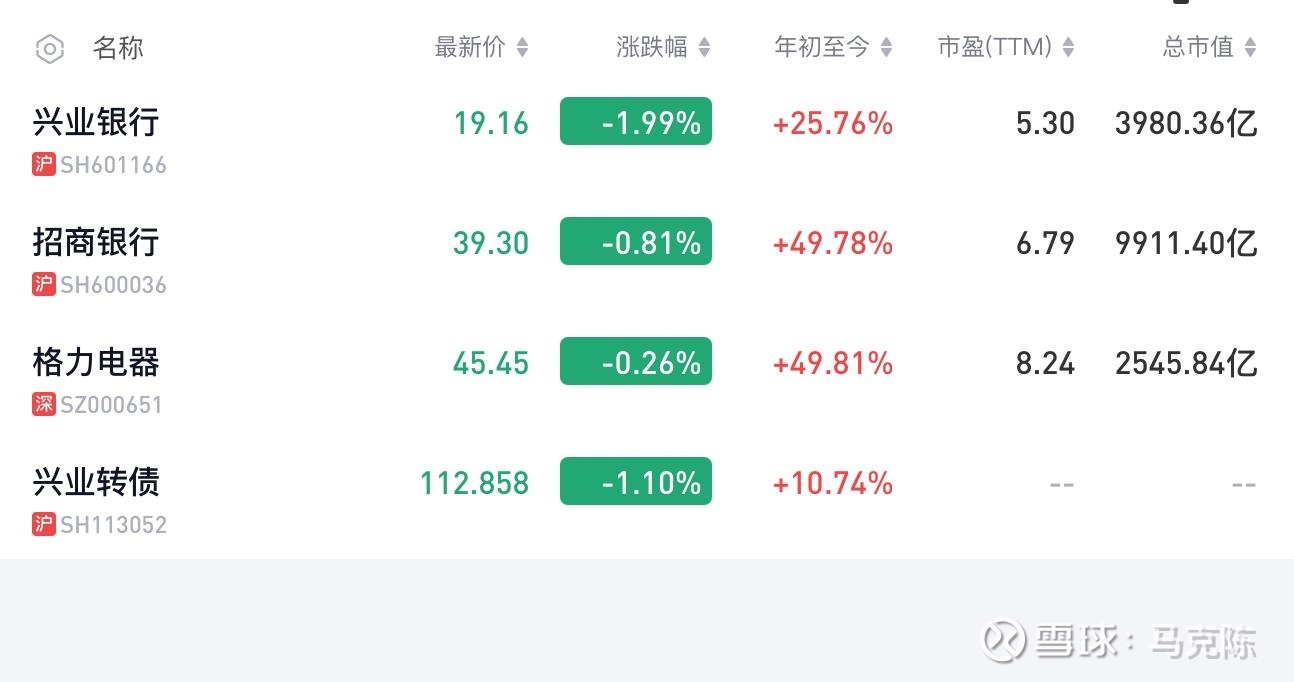 2024年收官，今年收益率正好卡在60%多一点，结束了连续3年的负收益。非常满意了。欢迎搜索关注： 马克爱投资。 晚上8... - 雪球