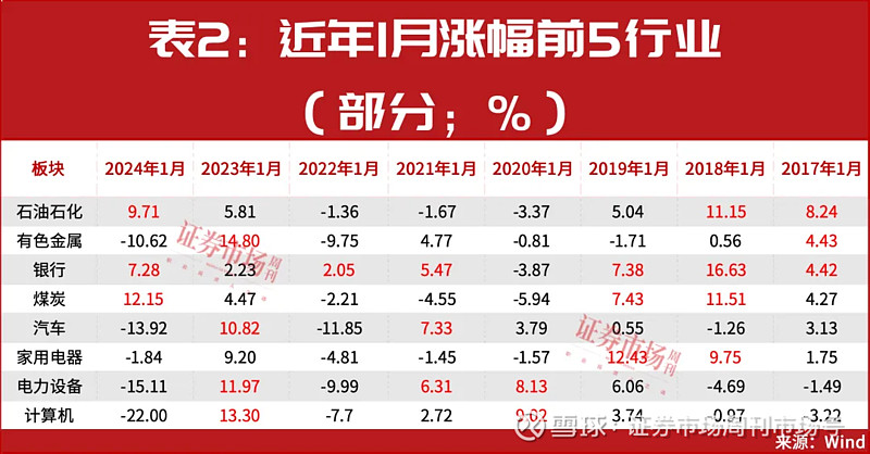 现在就加仓！2万亿增量资金要入市？1月金股名单曝光 文丨水岸2024年最后一个交易月，市场整体平稳收官。回顾2024年全年，市场在上半年和下 ...