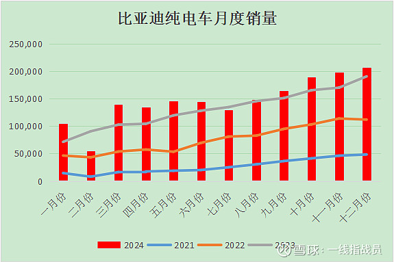 新高收关----比亚迪24年12月份销量点评 $比亚迪股份(01211)$ $比亚迪(SZ002594)$ 刚刚公布的 比亚迪 12月份销量，以新高收官，2024年全... - 雪球