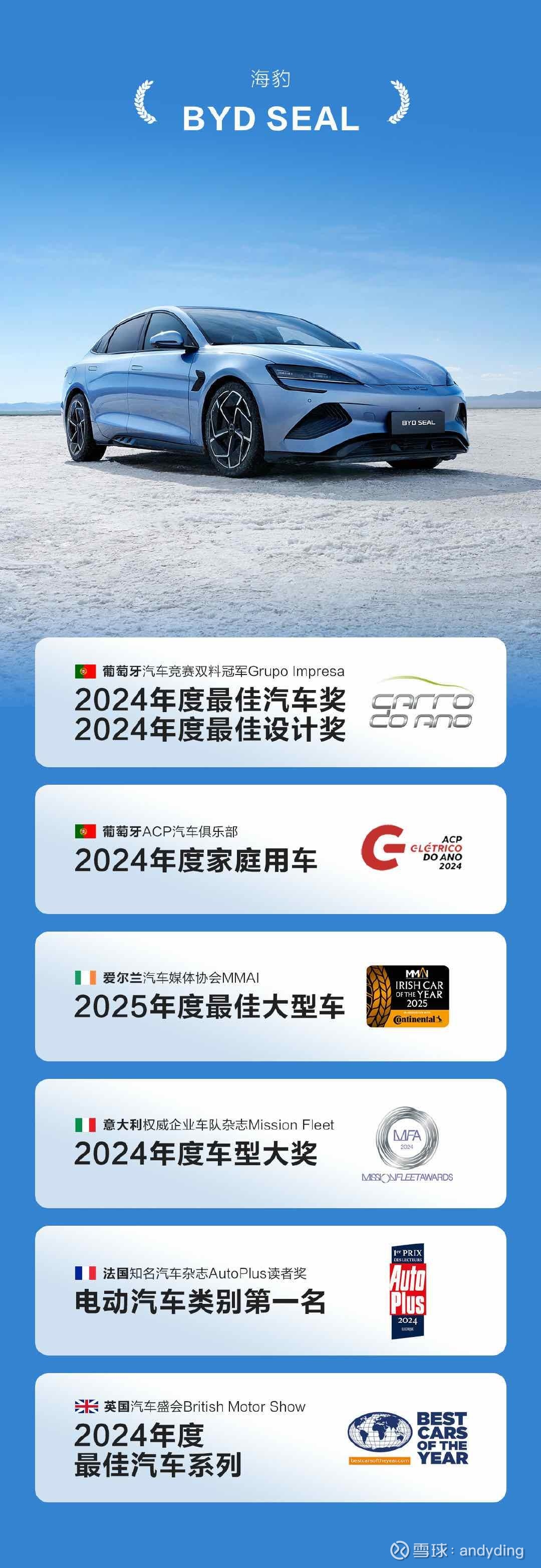 $比亚迪(SZ002594)$ 2024欧洲销量差强人意，和那么多的企业/车型奖项，尤其欧洲杯大手笔赞助不相称，希望是 ... - 雪球