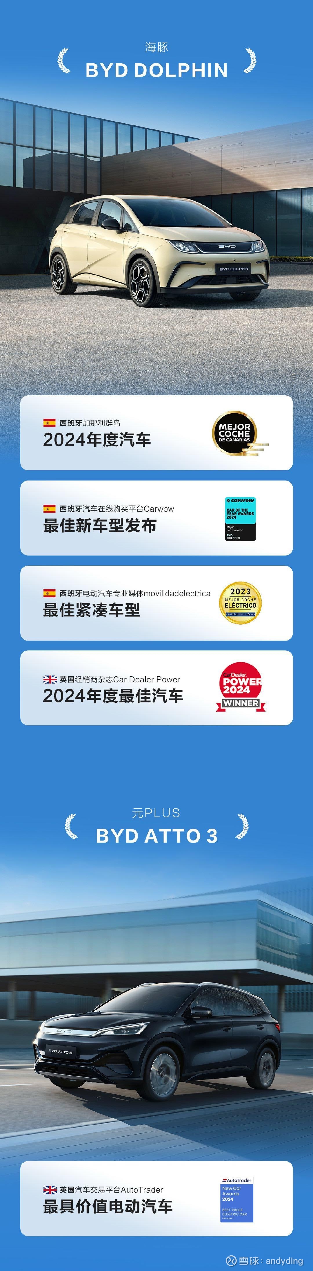 $比亚迪(SZ002594)$ 2024欧洲销量差强人意，和那么多的企业/车型奖项，尤其欧洲杯大手笔赞助不相称，希望是 ... - 雪球