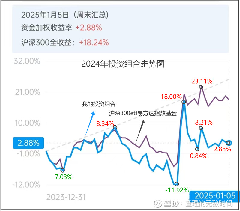 2024年投资报告 2024年 上证指数 收益率为12.67%， 沪深300 指数收益率为14.68%， 沪深300etf易方达 指数基金（... - 雪球