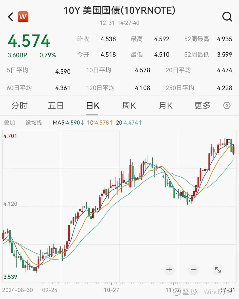2025年华尔街风险重重！ 在美联储降息、经济走强和人工智能热情推动下， 标准普尔500指数 连续第二年涨幅超过20%。进入2025年，市场对 ...
