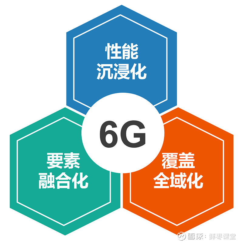 6G的通感算智融合，到底该如何解读？ 今年9月，3GPP首个6G标准项目——6G场景用例与需求研究项目获得批准，标志着全球6G标准化工作正式进入实质性阶段。根... - 雪球