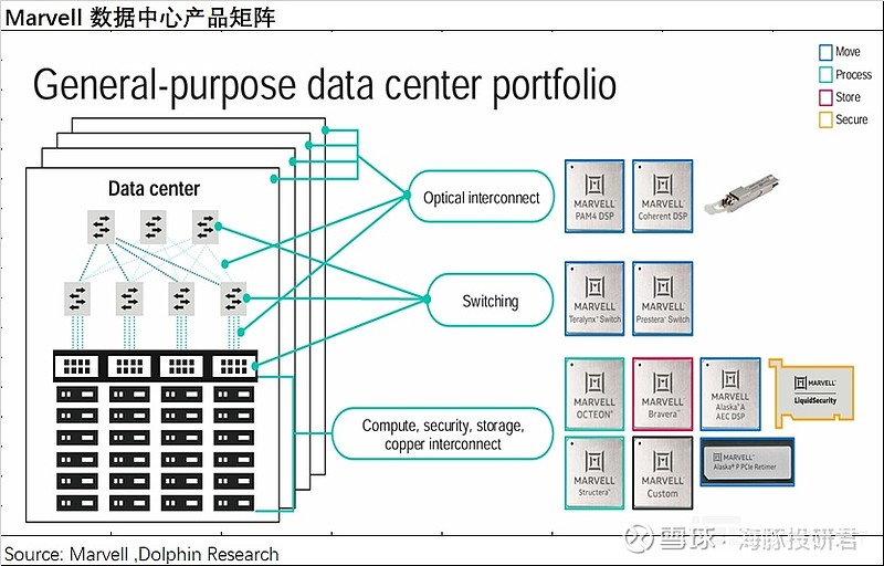 Marvell：叫板 “万亿” 博通，ASIC 能否点燃逆袭战火？ 在本轮 AI 算力变革的持续推动下，定制 ASIC 芯片逐渐引起了市场的 ...