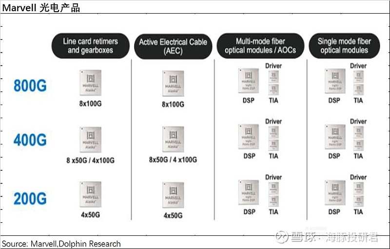 Marvell：叫板 “万亿” 博通，ASIC 能否点燃逆袭战火？ 在本轮 AI 算力变革的持续推动下，定制 ASIC 芯片逐渐引起了市场的 ...