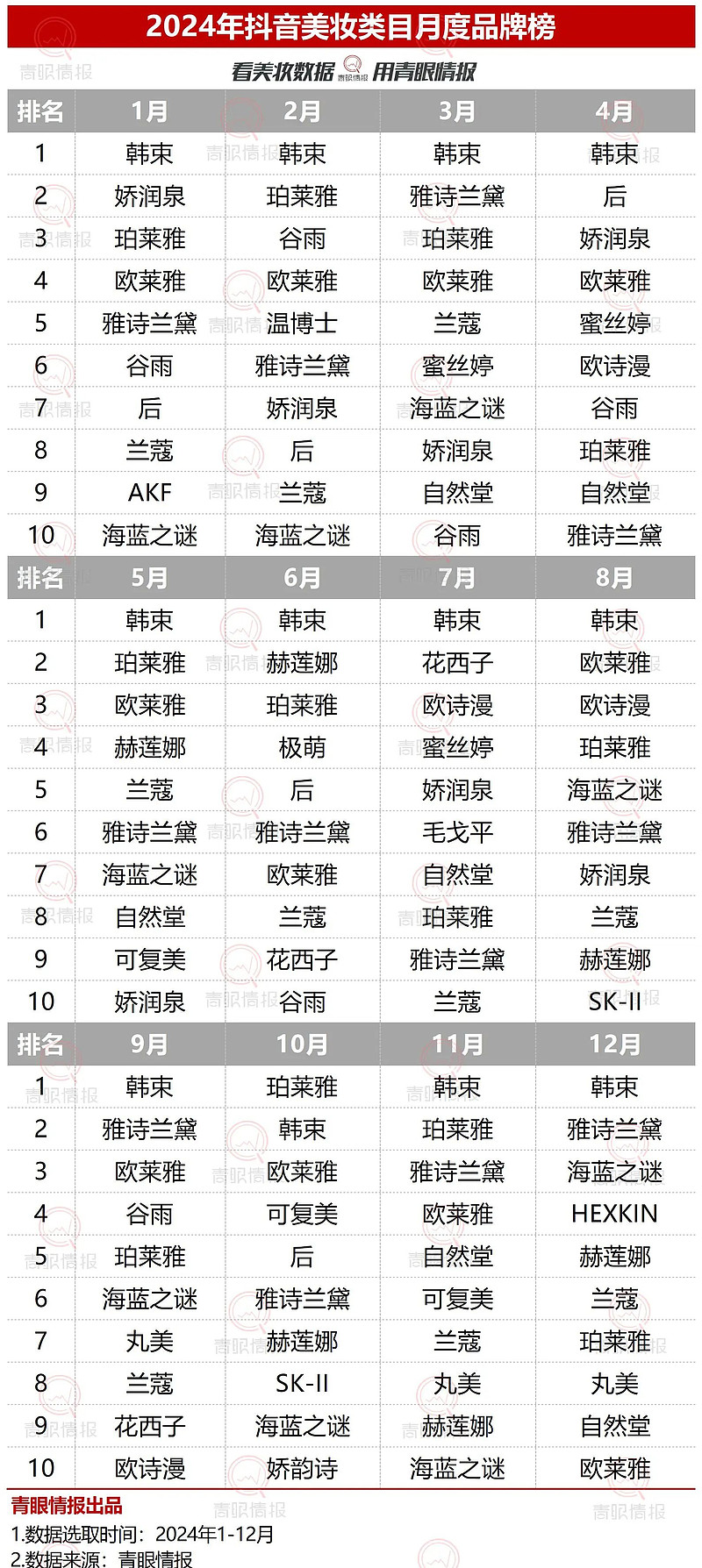 2024年抖音美妆卖了2098亿元 2024年，抖音美妆类目 （美容护肤/彩妆香水/美容仪/美容美体医疗器械，不含个护） GMV为2098.83亿元，同比增... - 雪球