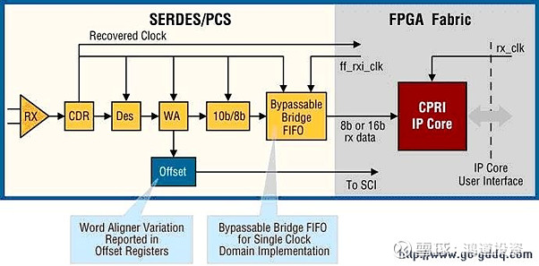 一文读懂SerDes技术 什么是 SerDes 技术？SerDes 全称是 Serializer（串行器）/Deserializer（解串器 ...