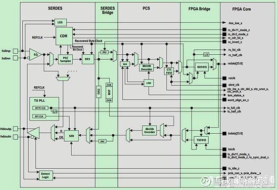 一文读懂SerDes技术 什么是 SerDes 技术？SerDes 全称是 Serializer（串行器）/Deserializer（解串器 ...