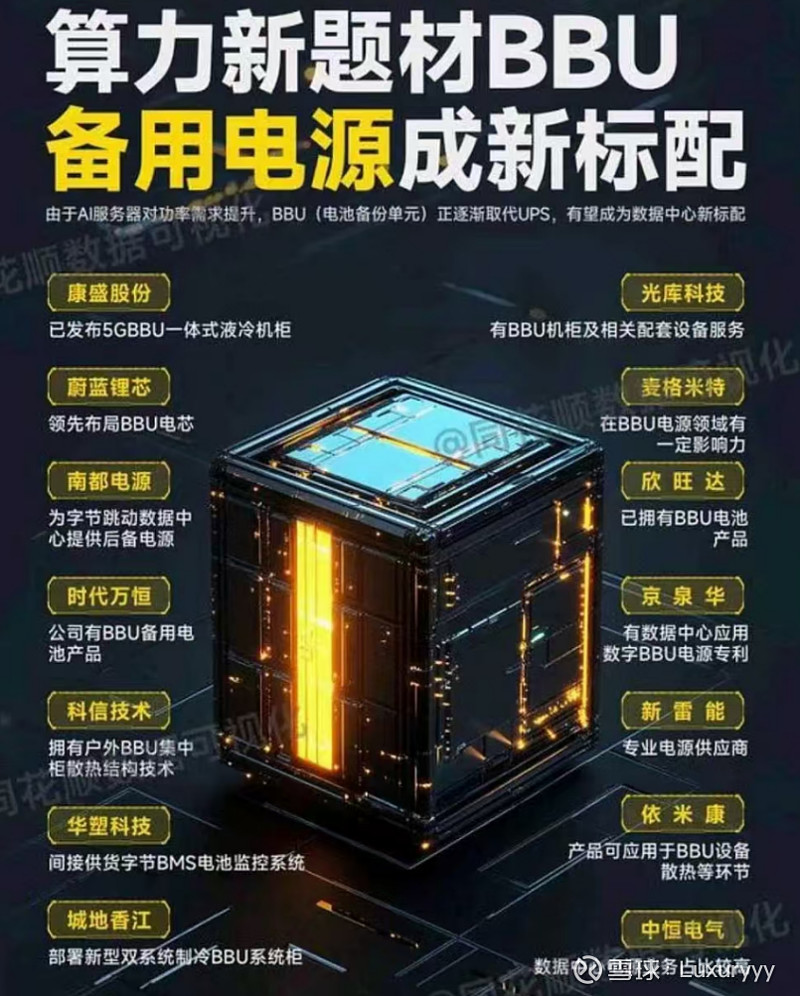 BBU行业信息 BBU行业消息先更新一下：一 BBU 概览在当今数字化进程狂飙突进的时代，电力作为现代社会运转的根基，其稳定性承载着千钧 ...