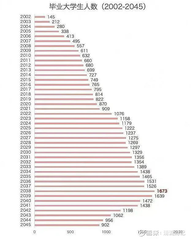 周末看到个关于毕业大学生人数的统计图，这张图统计了从2002-2045年毕业的大学生人数，这个大学生毕业人数的变化，可以... - 雪球