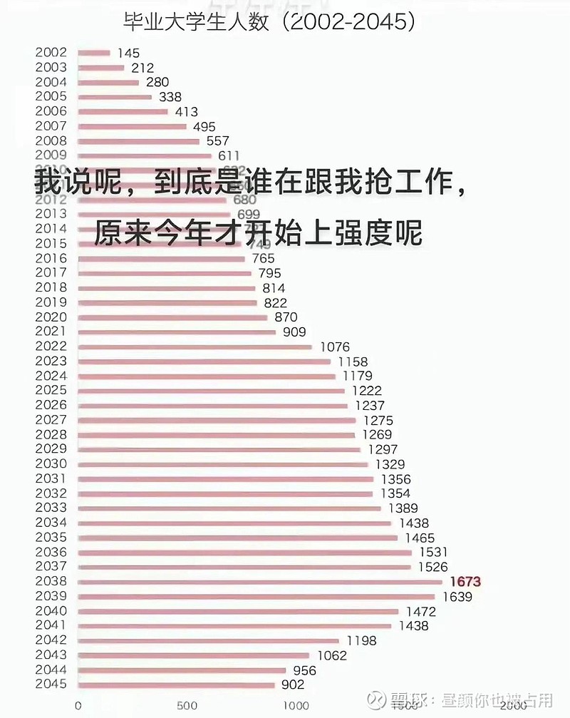 2002 - 2045年毕业大学生人数变化对就业市场的影响，以及不同年龄段人群面临的就业压力情况：1. 大学生毕业人数趋... - 雪球