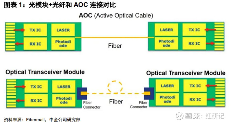 AEC行业深度：发展背景、市场分析、产业链及相关公司深度梳理 随着AI技术的发展和数据中心算力需求的不断增长，AEC（有源电缆）作为数据中心 ...