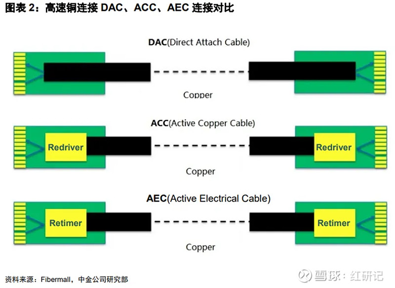 AEC行业深度：发展背景、市场分析、产业链及相关公司深度梳理 随着AI技术的发展和数据中心算力需求的不断增长，AEC（有源电缆）作为数据中心 ...