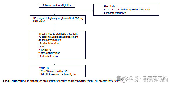 发表Nature子刊！加科思首次公开戈来雷塞治疗KRAS G12C突变的二线以及上肺癌患者的完整数据 欢迎关注 凯莱英 药闻今日， 加科思 药业宣布，其自主研发的KRAS G12C抑制剂戈来雷 ...