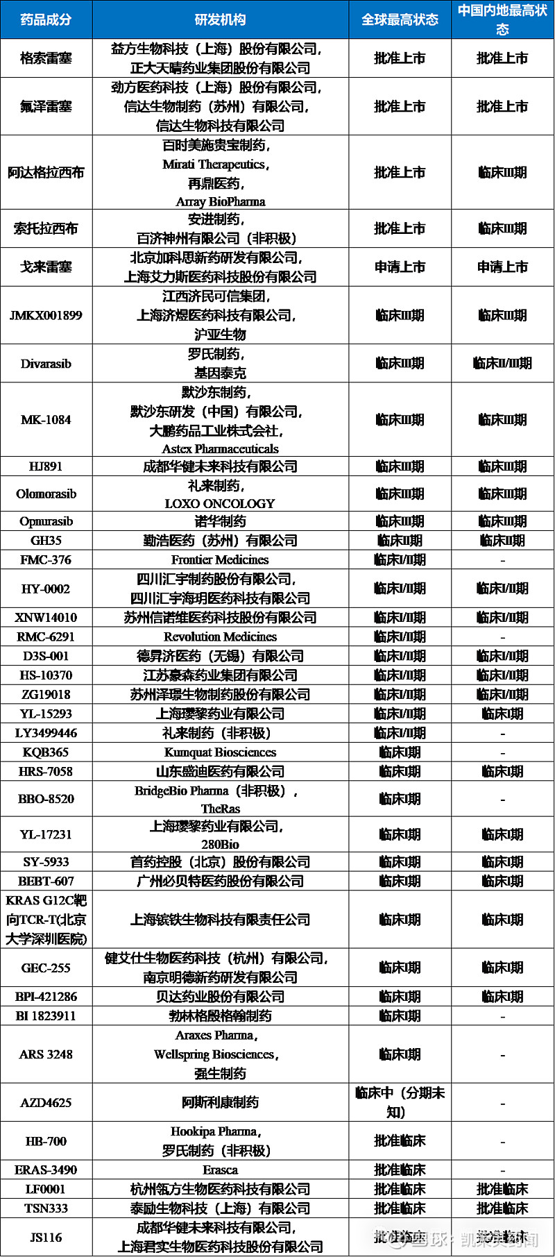 发表Nature子刊！加科思首次公开戈来雷塞治疗KRAS G12C突变的二线以及上肺癌患者的完整数据 欢迎关注 凯莱英 药闻今日， 加科思 药业宣布，其自主研发的KRAS G12C抑制剂戈来雷 ...