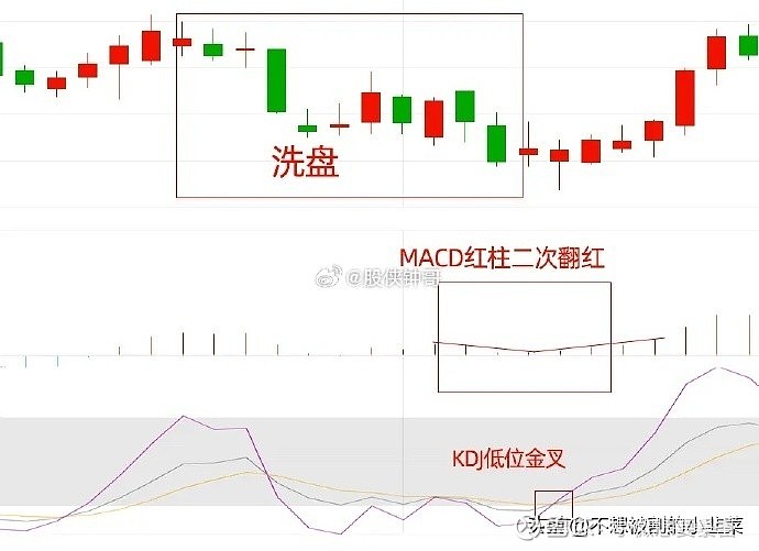 如何运用KDJ和MACD 你别不信，这个两个指标你都认识，但是别不认为你会运用好他们。MACD和KDJ，这两个指标单独用，都会有他们的不足的地方，... - 雪球