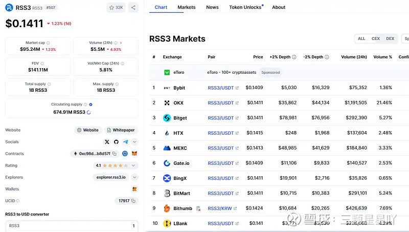 RSS3在AI浪潮中被低估的背后故事 只要你不是 00 后，那么一定听过「RSS 订阅」。RSS，全称是 Really Simple Syndication（... - 雪球