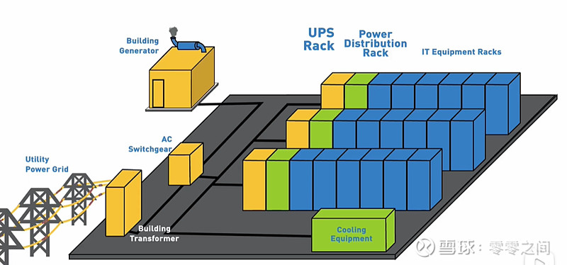 讲清楚数据中心的所有用电（UPS、HVDC、BBU等） 整个AIDC对电力的需求是庞大而复杂的，今天一文讲清楚。主要从定型的角度描述价值，定量不阐述。一般的AIDC用电这张图就... - 雪球