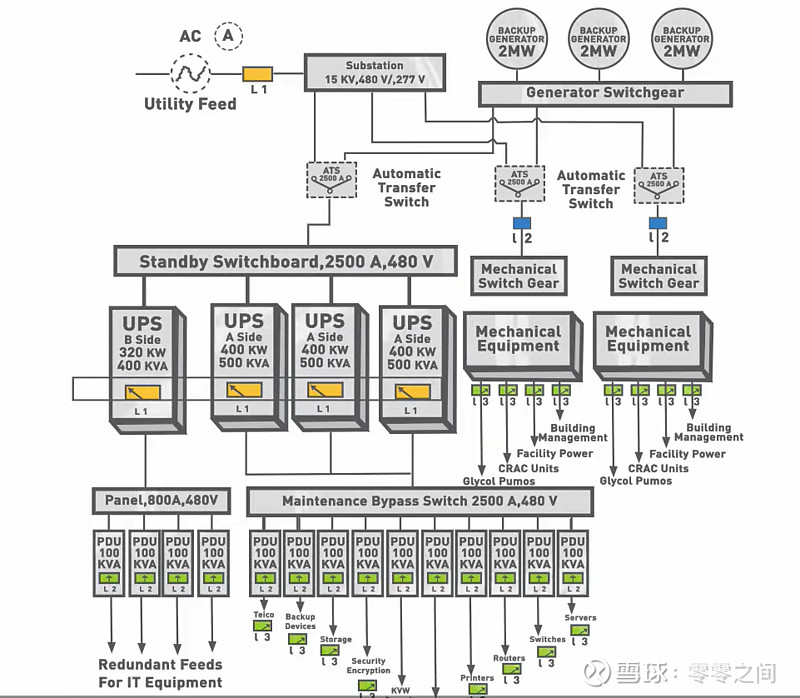 讲清楚数据中心的所有用电（UPS、HVDC、BBU等） 整个AIDC对电力的需求是庞大而复杂的，今天一文讲清楚。主要从定型的角度描述价值，定量不阐述。一般的AIDC用电这张图就... - 雪球