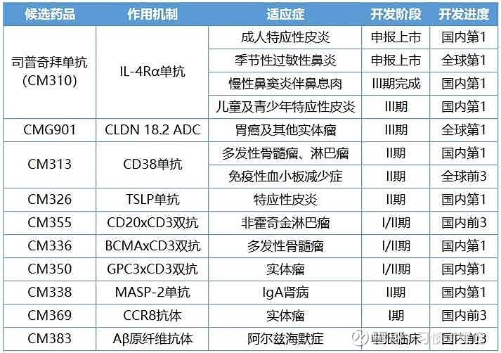 $康诺亚-B(02162)$2025:1.CM310过敏性鼻炎适应症获批；2.CMG901临床数据读出；3.CM313临... - 雪球