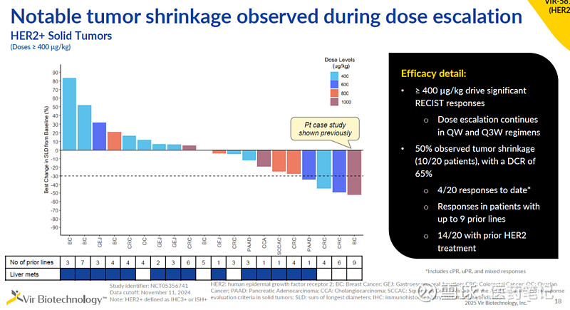 实体瘤TCE时代开启 Armstrong 2025年1月9日， Vir Biotechnology 公布了前抗体实体瘤TCE的最新临床数据 ...